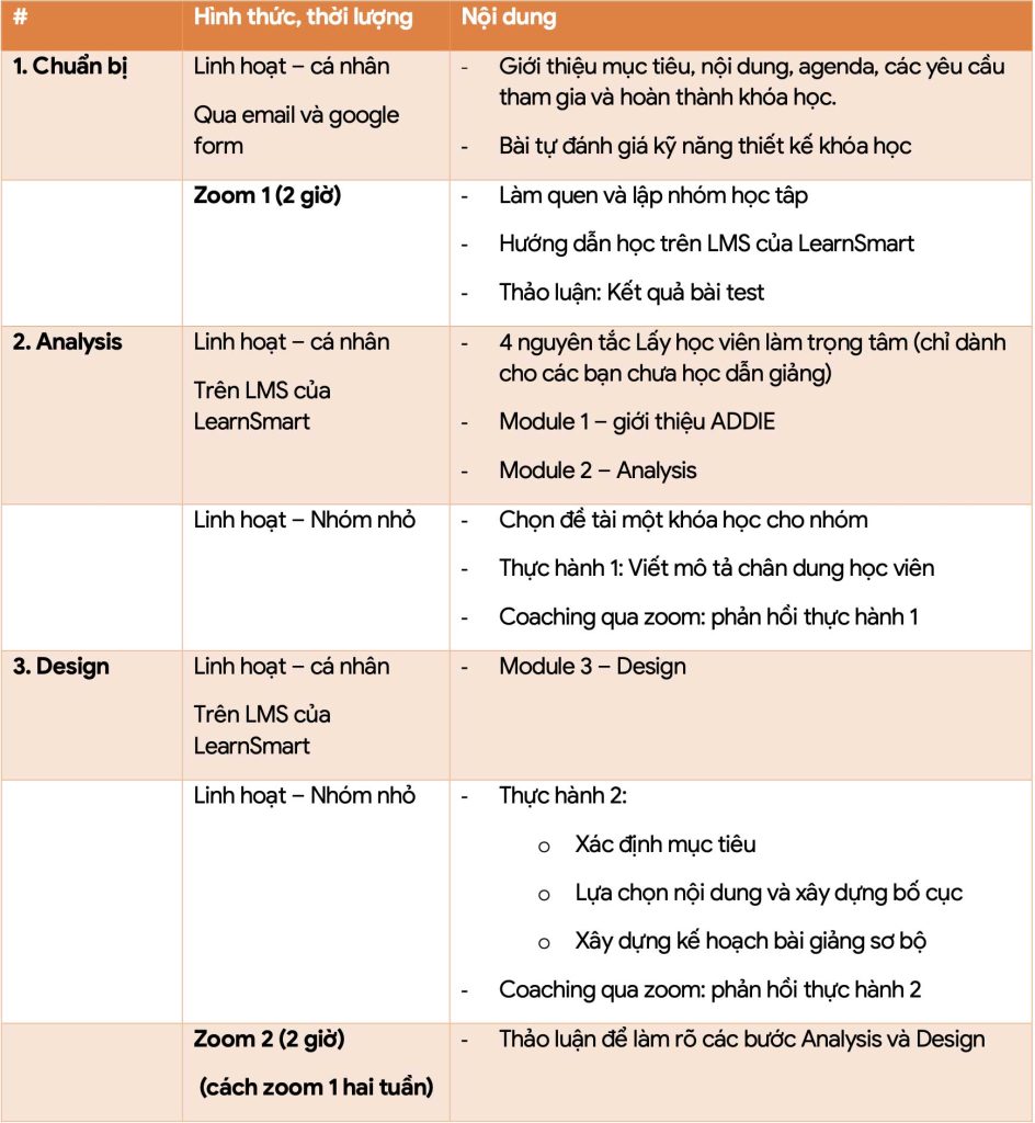 Kỹ năng thiết kế khóa học chuyên nghiệp - LearnSmart